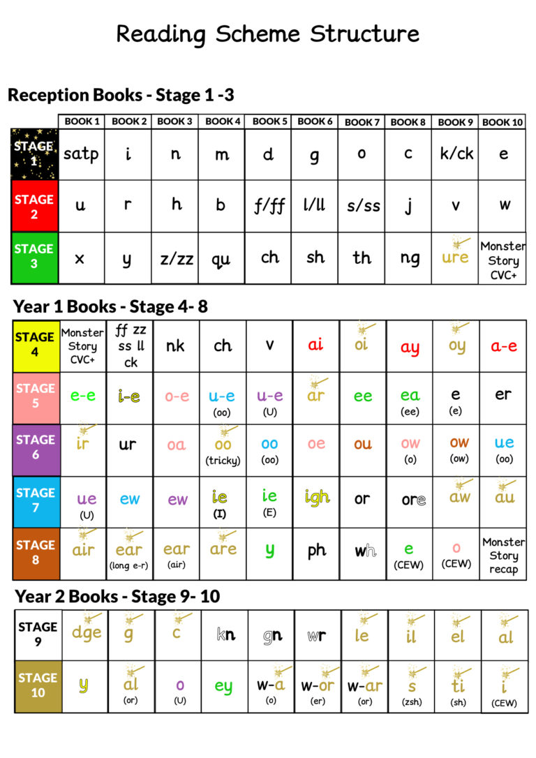 Improving Progress With Monster Phonics | Monster Phonics