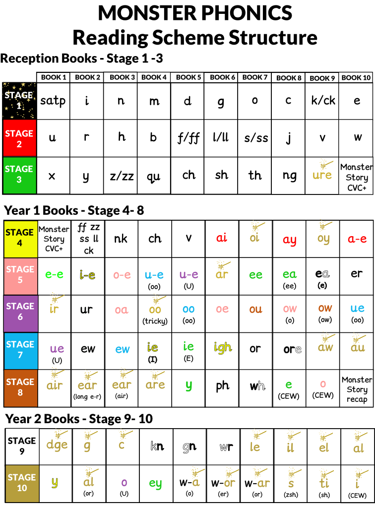 Look Inside Our Phonics Books | Monster Phonics